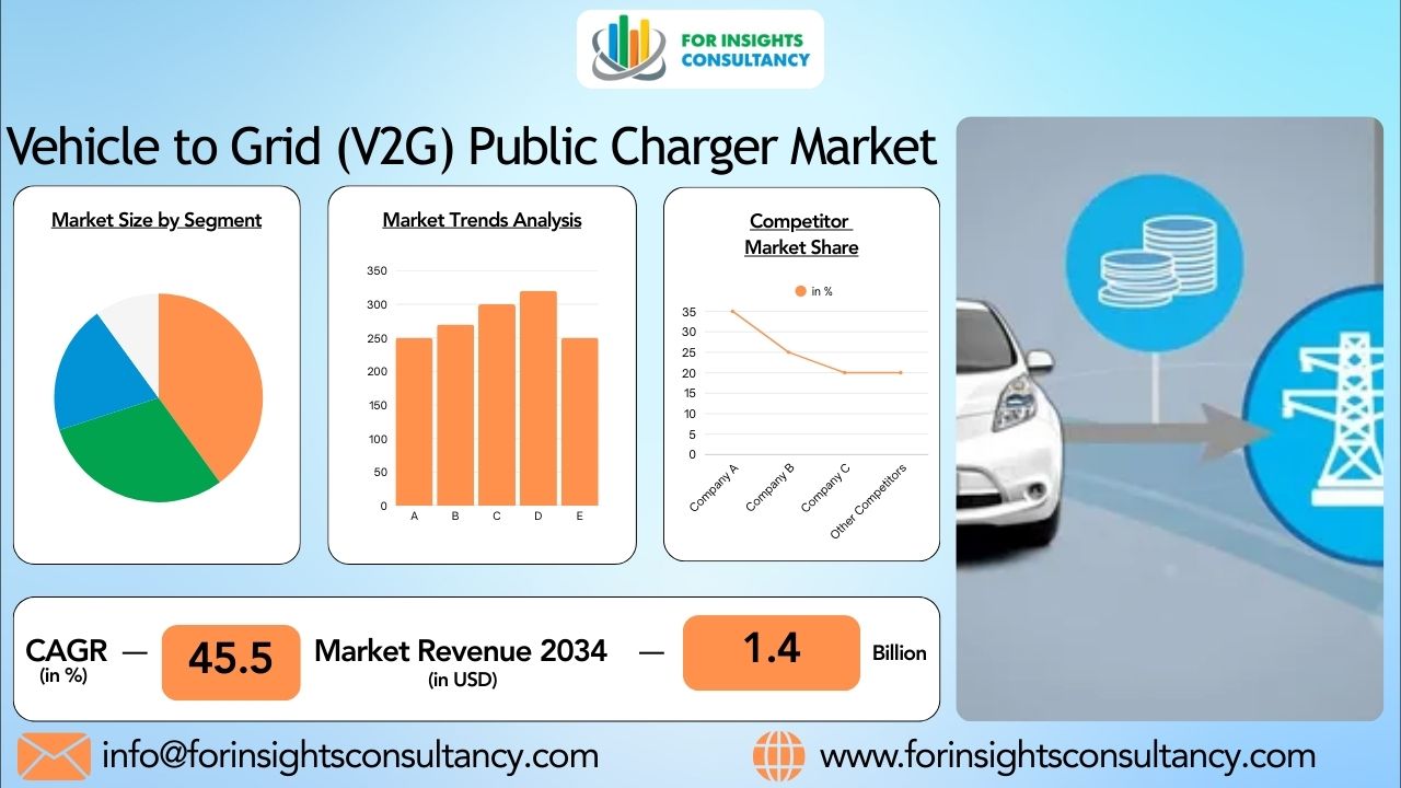 Μέγεθος αγοράς δημόσιου φορτιστή Vehicle to Grid (V2G), Ανάπτυξη 2025-34