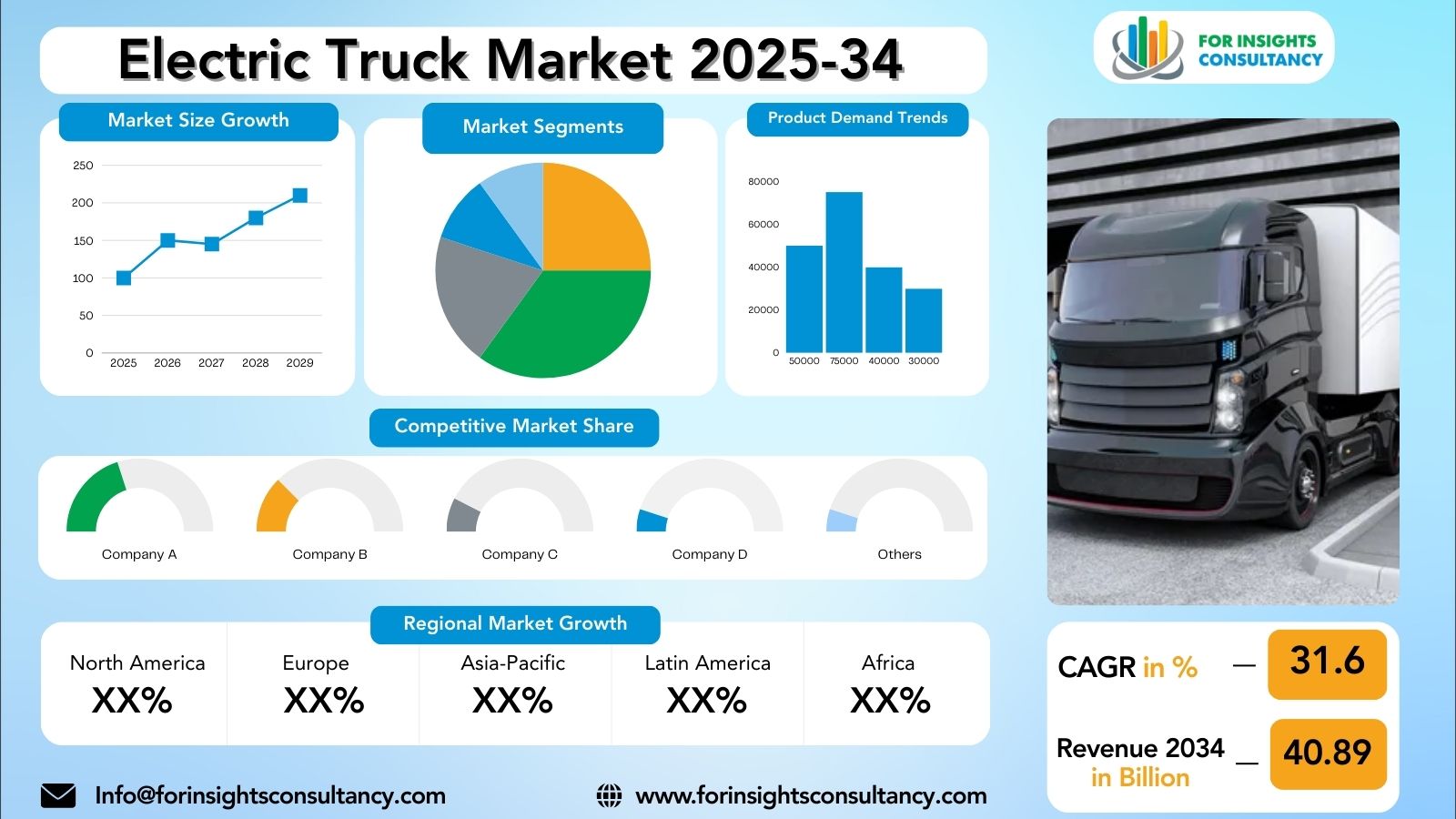 Electric Truck Market Size, Share, Trends | 31.6% CAGR 2025-34
